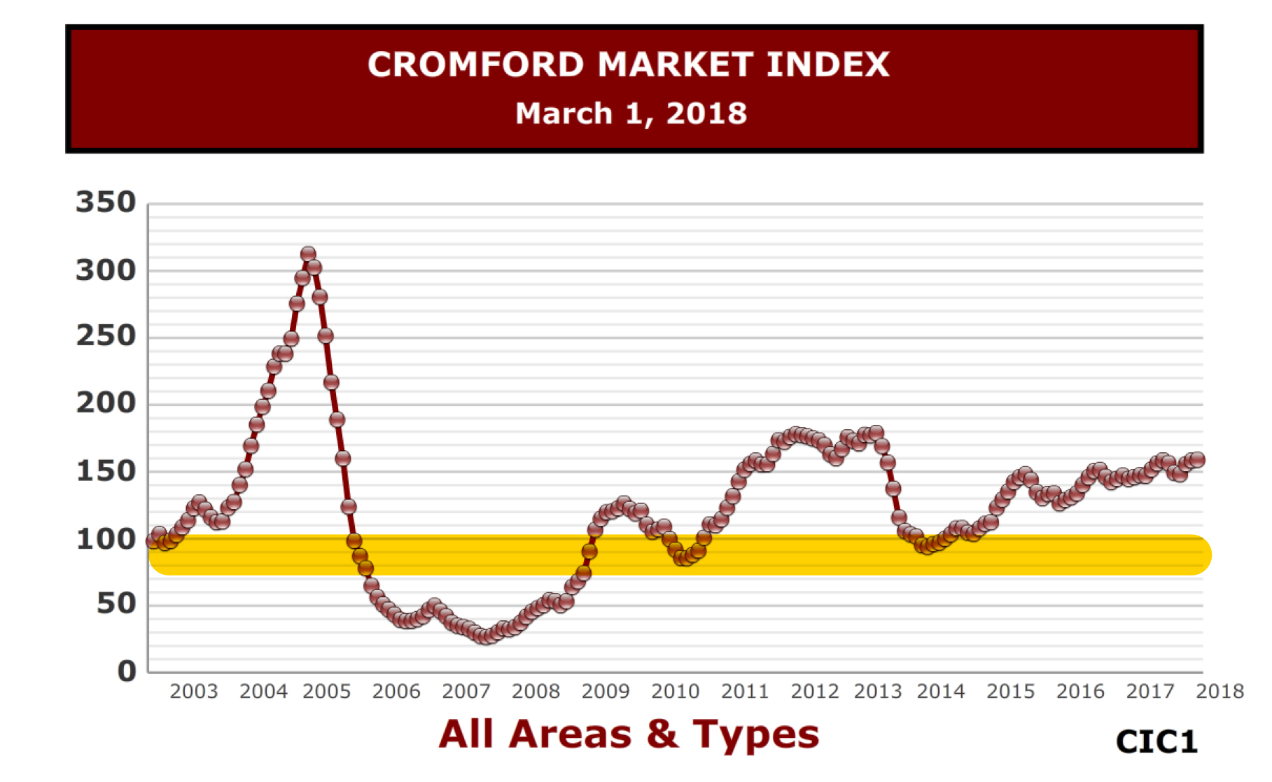 It’s a Strong Seller’s Market Now and into the Future